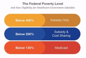 Federal Poverty Level: Health Insurances Cost Standards