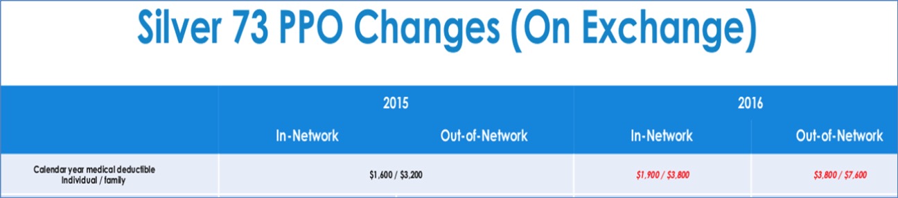 Blue Shield PPO Members Change 2016 | Health for CA
